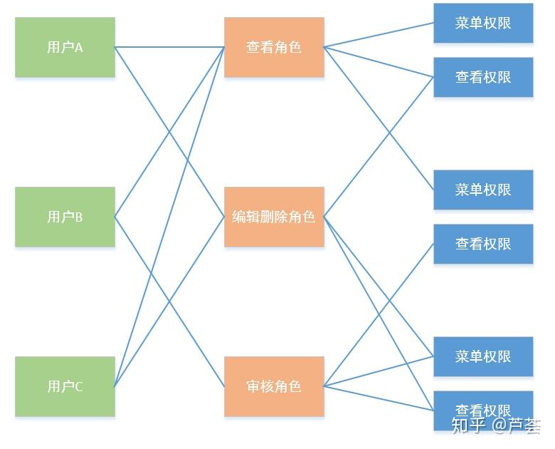 RBAC模型研究 - 知乎