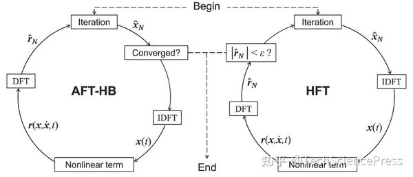 谐波平衡法：综述与近期进展 | CMES精选文章 - 知乎