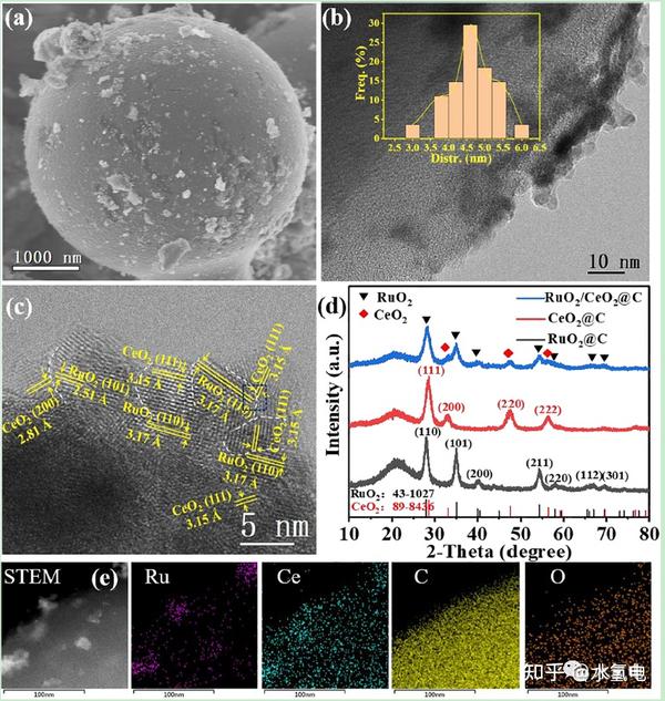 太理CEJ：碳球载RuO2/CeO2异质结双功能高效酸性水分解 - 知乎
