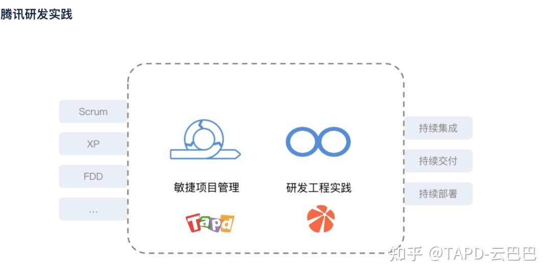 Coding停服！TAPD+CNB无缝替代Coding开启高效研发 - 知乎