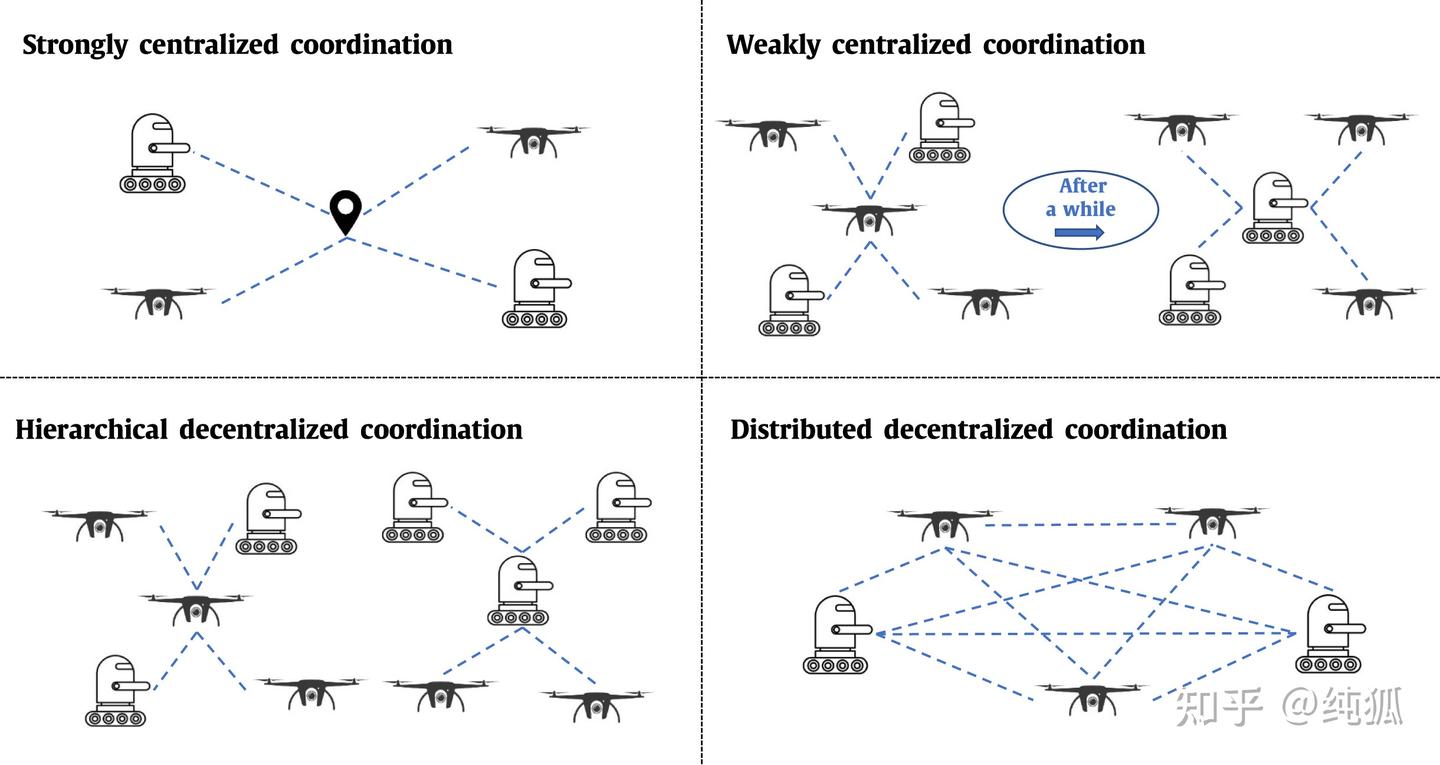 论文综述——多机器人分配技术(MRTA) - 知乎