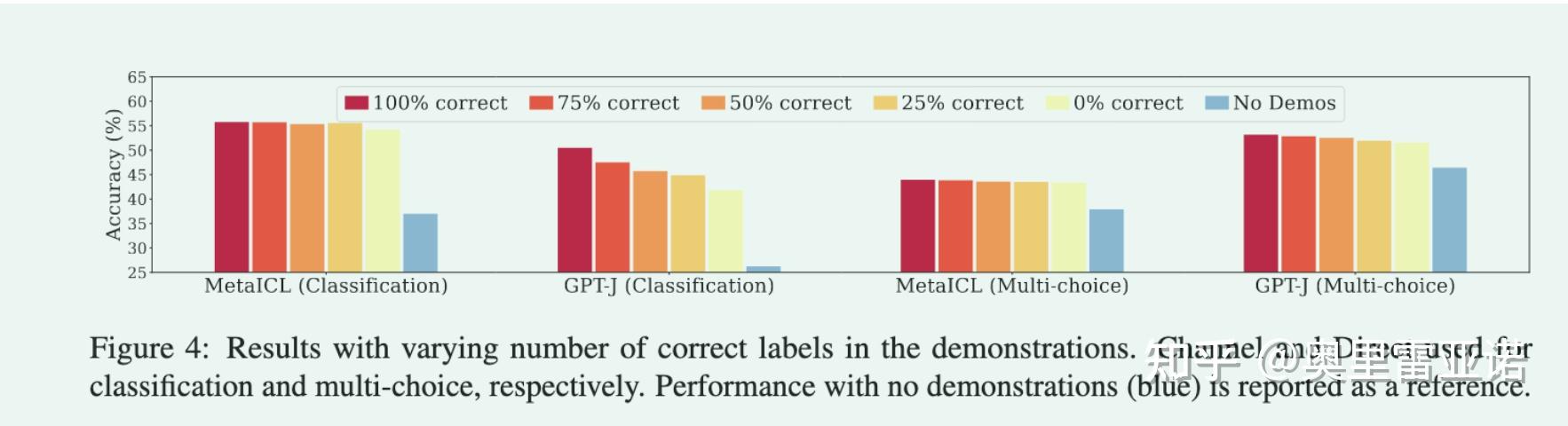 导读 Rethinking the Role of Demonstrations: What Makes In-Context Learning Work? - 知乎