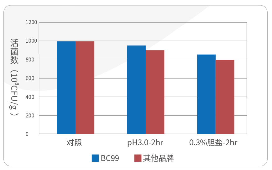 微·益菌 | 明星菌–WecLac® 凝结芽孢杆菌BC99 - 知乎