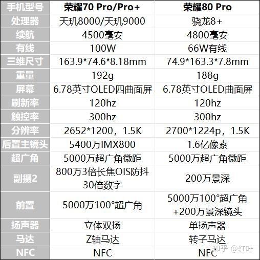 荣耀70pro和荣耀80Pro怎么选？
