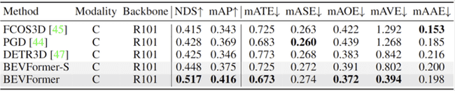 萤火跑模型 | 多卡并行助力 BEVFormer 三小时全精度训练 - 知乎