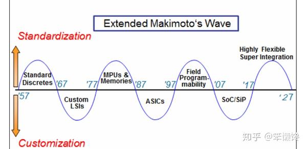 Makimoto曲线展示的半导体器件发展的大趋势 - 知乎