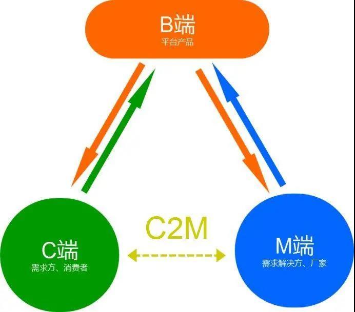 钛动科普|引起电商巨头关注的C2M到底是什么？ - 知乎