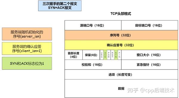 超超超详细讲解TCP三次握手与四次挥手（大图解），值得收藏 - 知乎