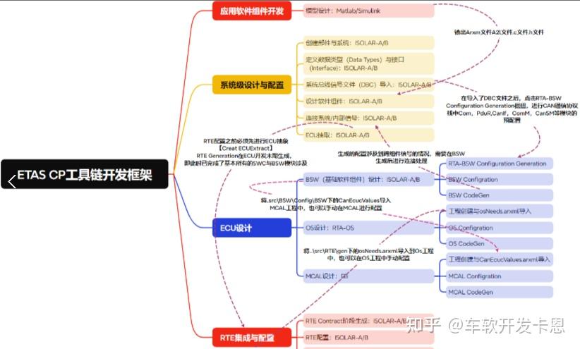 新手如何学习车载底层嵌入式软件开发（AutoSar） - 知乎