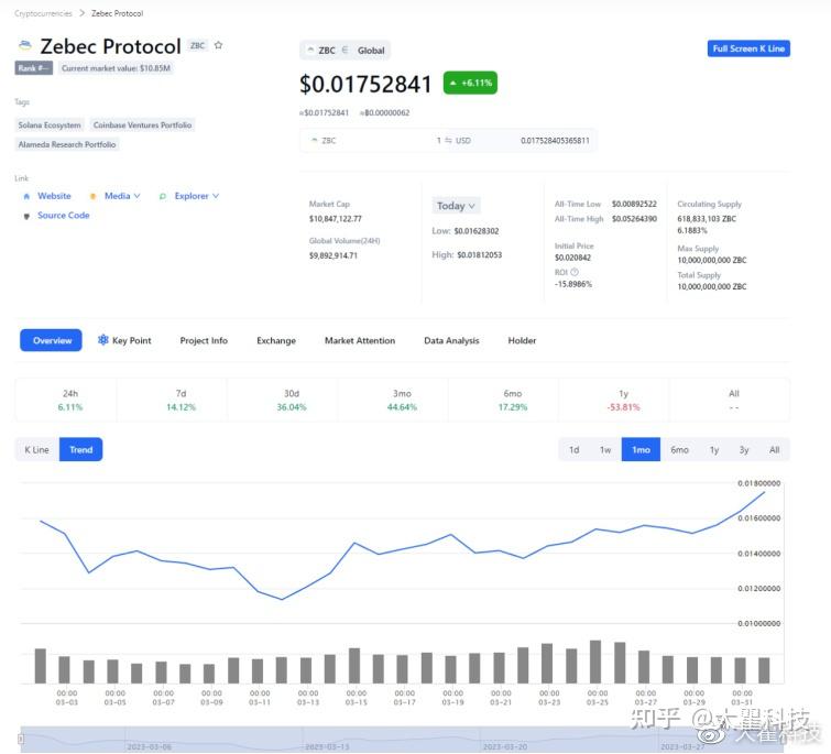 ZBC近期涨幅突破54%，一文盘点几大生态利好 - 知乎