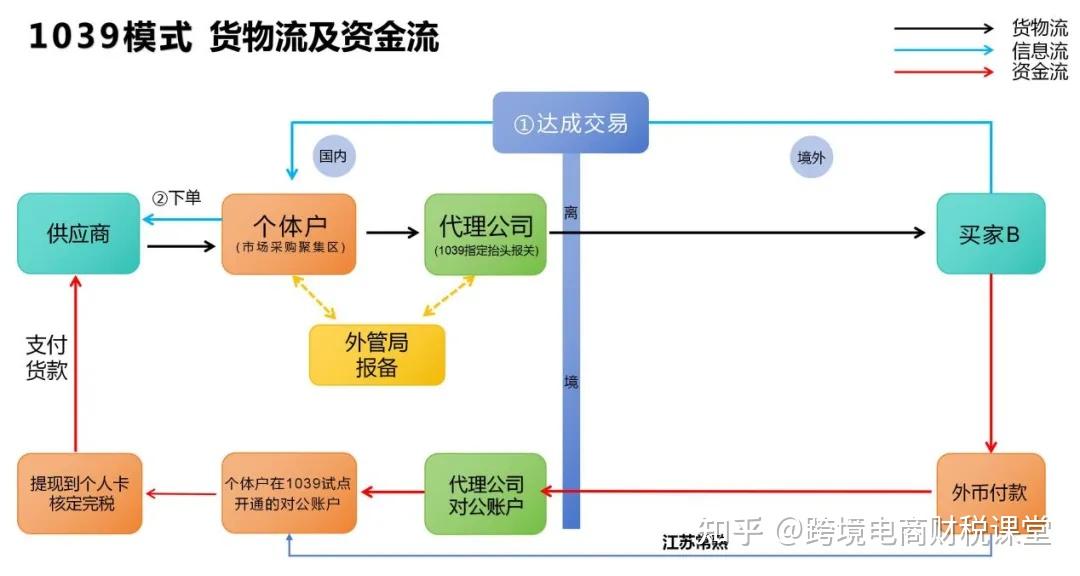 一文读懂1039市场采购贸易模式！ - 知乎