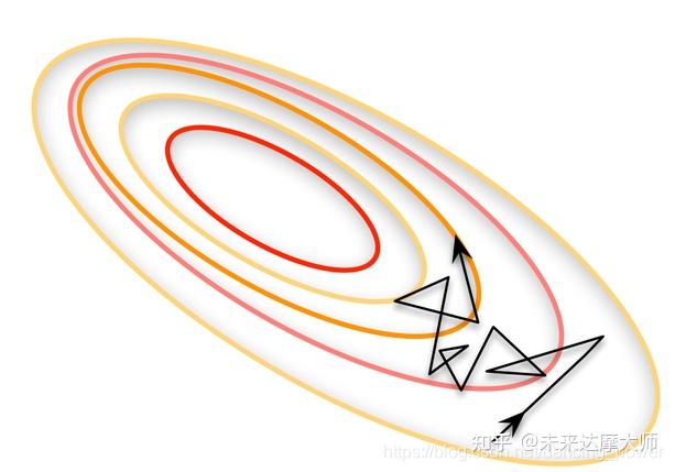 【深度学习概念理解】深度学习中的epochs，batch_size，iterations，learning rate，momentum理解 - 知乎
