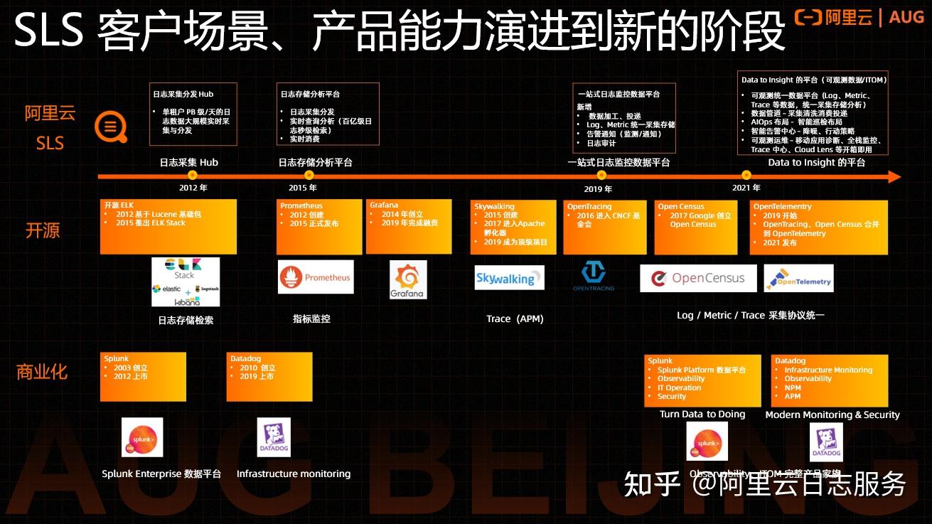 阿里云产品专家孟威：SLS 全景体验 - 知乎