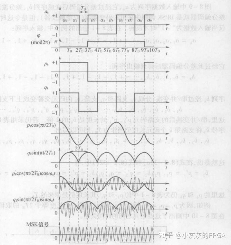 通信原理板块——最小频移键控（MSK）和高斯最小频移键控（GMSK） - 知乎