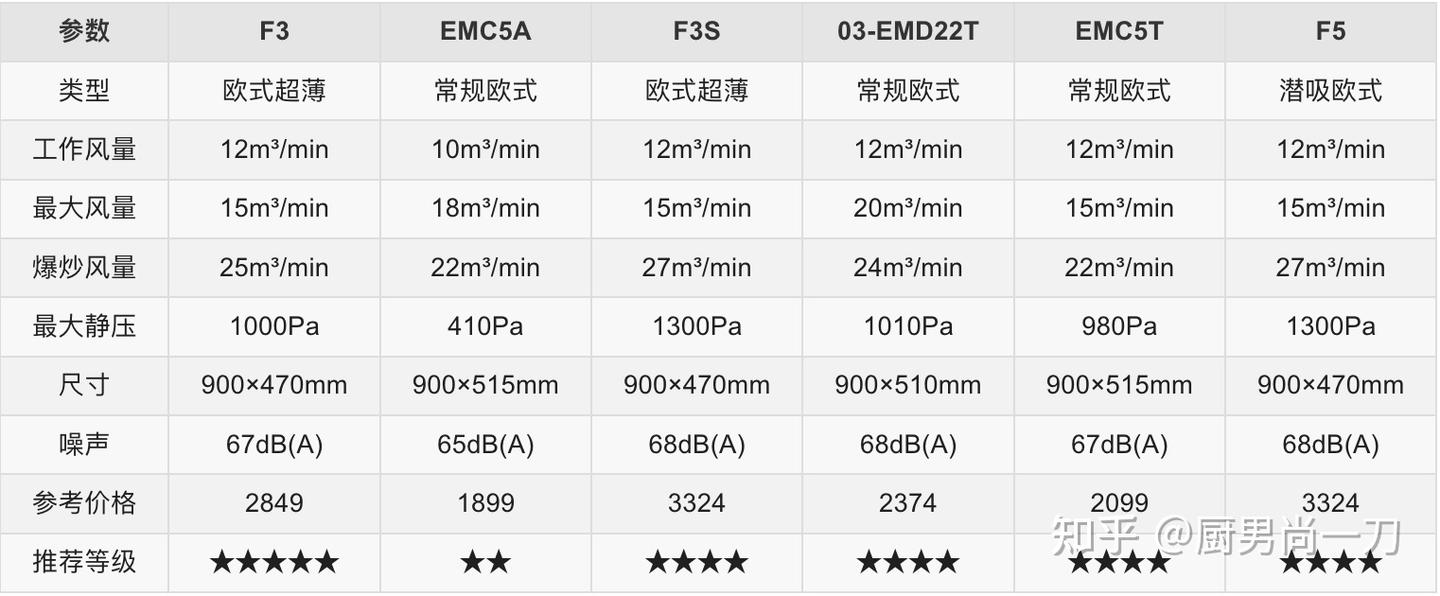 厨电篇四：抽油烟机怎么选？附抽油烟机推荐2025年618版(买前必看)