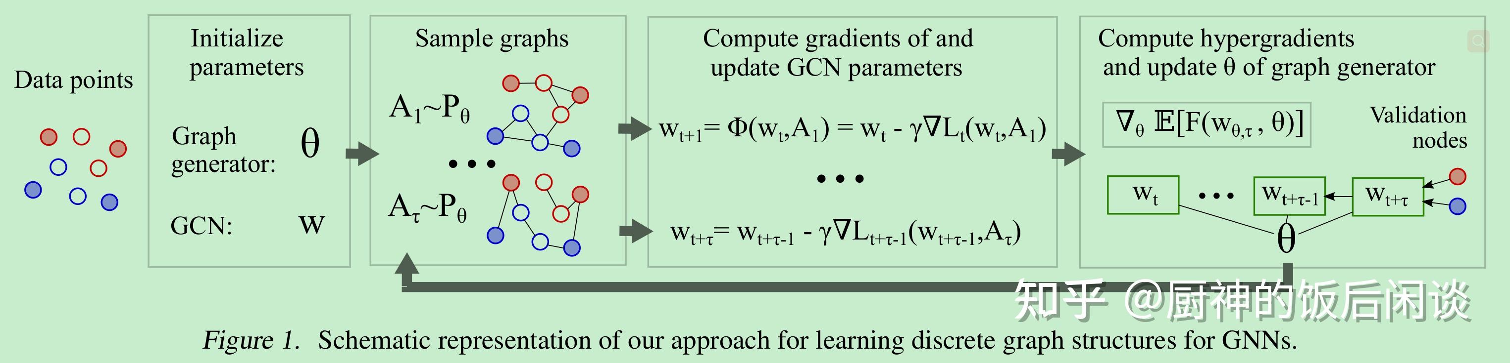 34 Learning Discrete Structures for Graph Neural Networks - 知乎