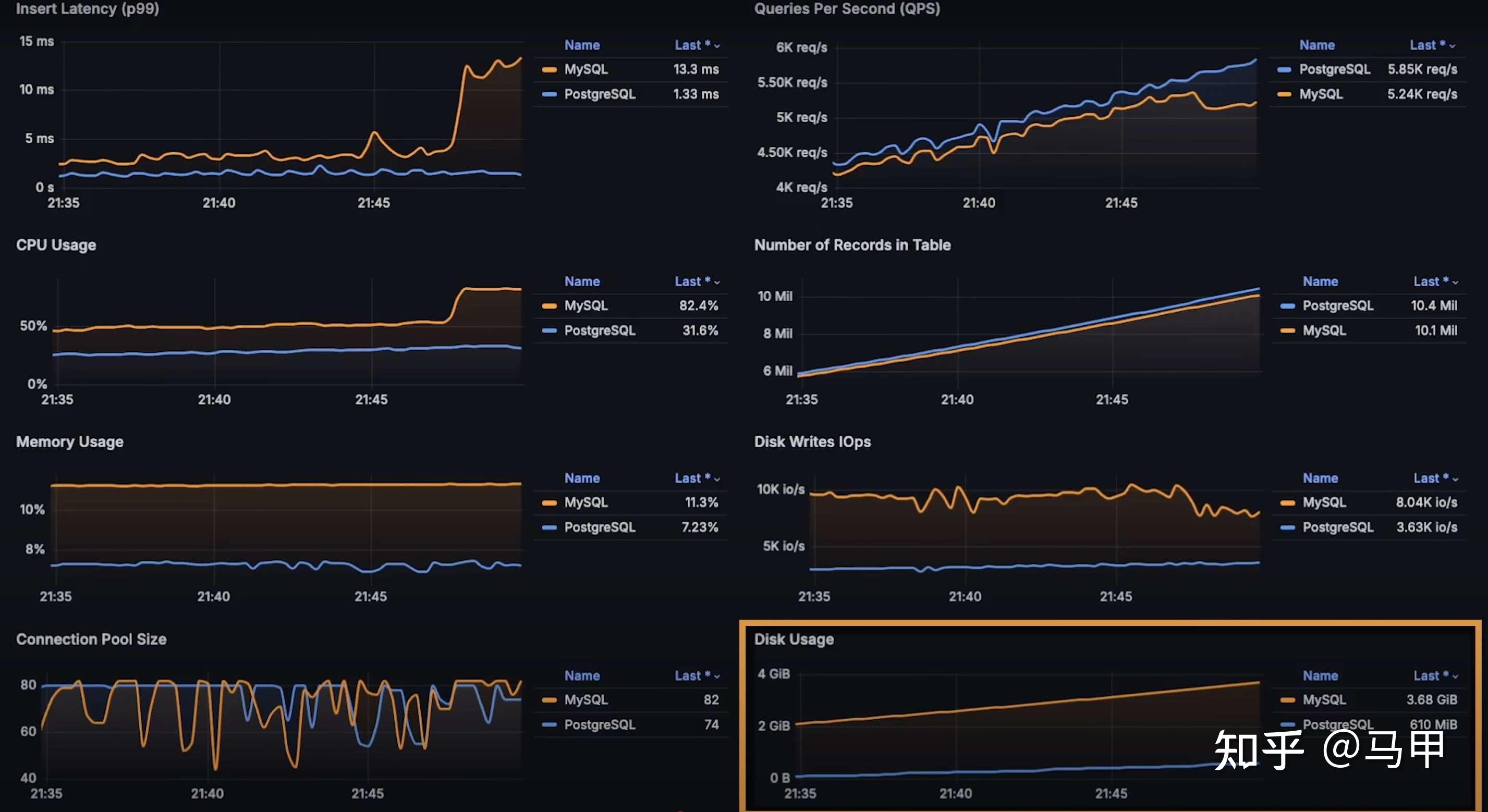 性能比拼: MySQL vs PostgreSQL - 知乎