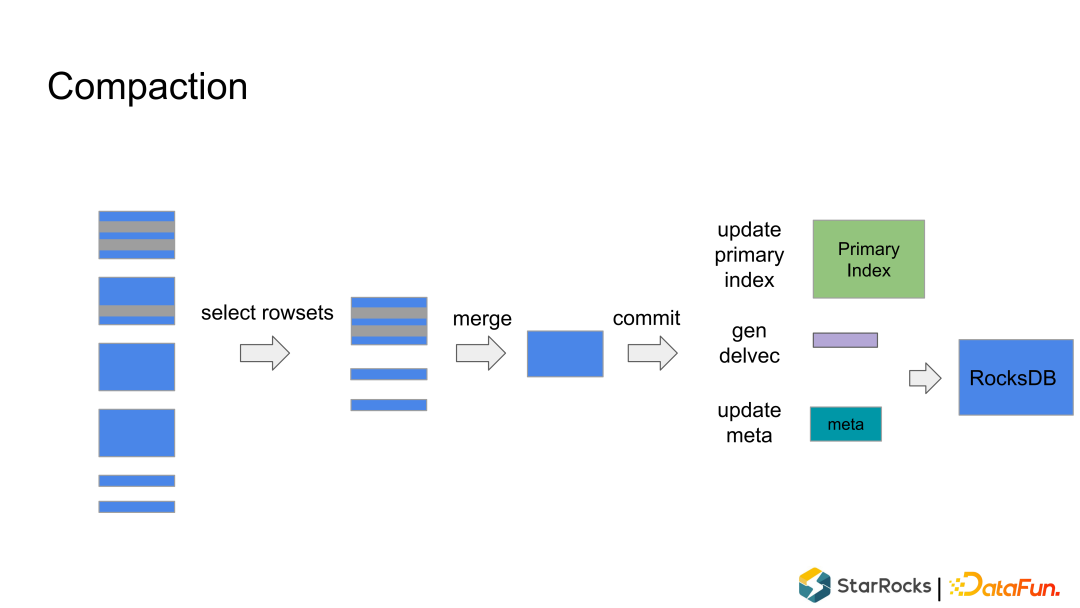 StarRocks内部实时更新技术的实现方案 - 知乎