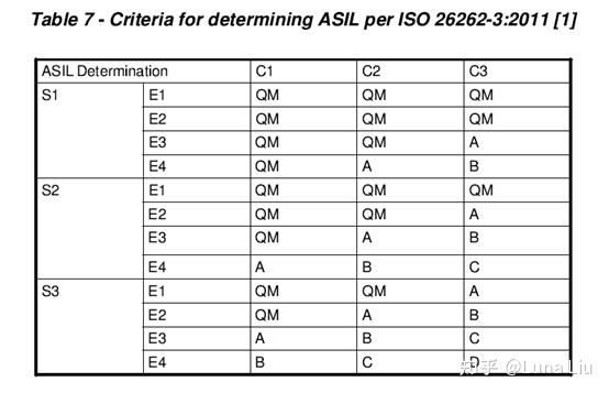 功能安全之HARA分析 - 知乎