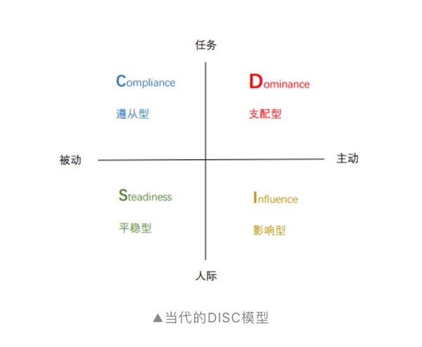 你不知道的DISC历史 - 知乎