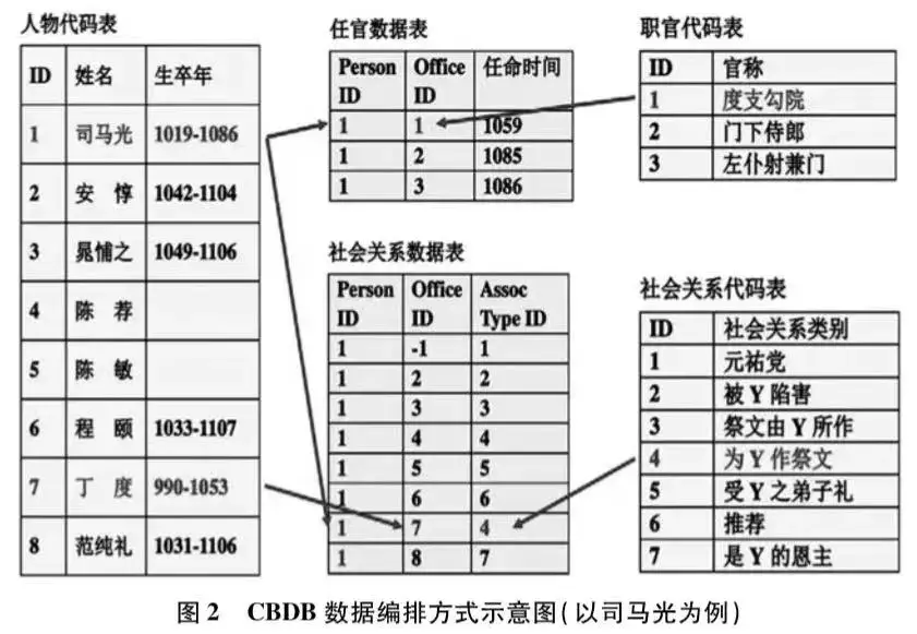 转载 | “中国历代人物传记资料库”(CBDB)的历史、方法与未来 - 知乎
