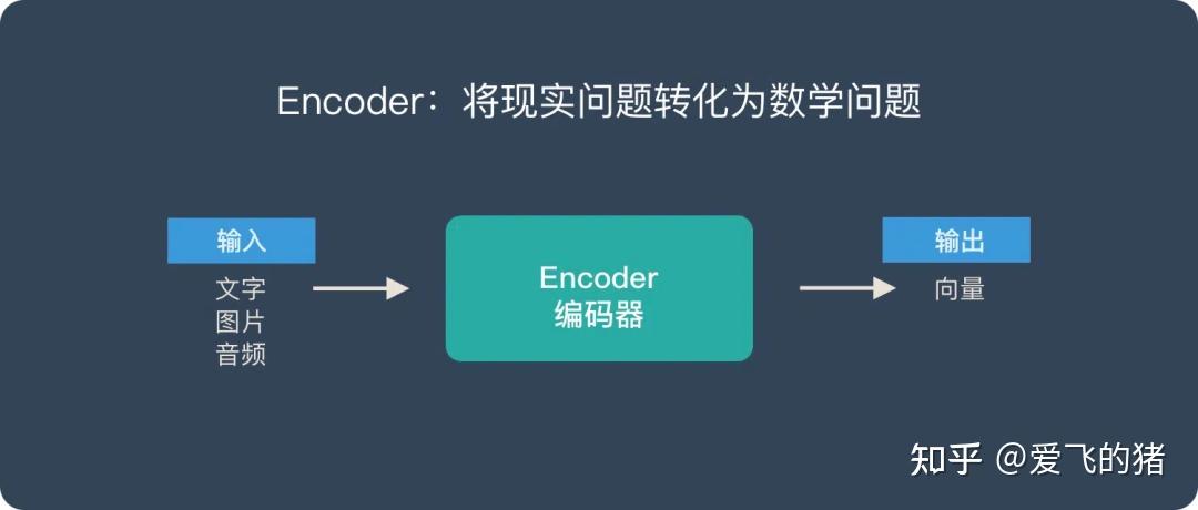 神经网络算法：一文全面梳理ANN、CNN、RNN、Attention、Encoder-Decoder、Tokenization等必备知识点！ - 知乎