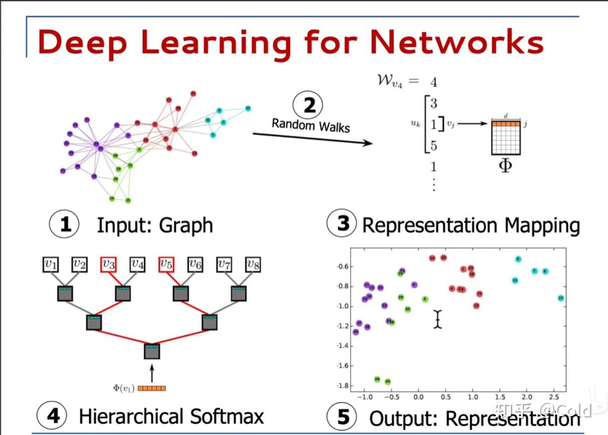 随机游走的艺术-图嵌入表示学习【斯坦福CS224W】 - 知乎