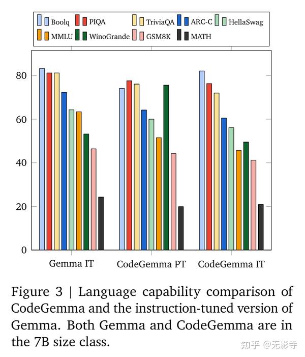 【LLM-code】CodeGemma：基于Gemma的代码模型 - 知乎