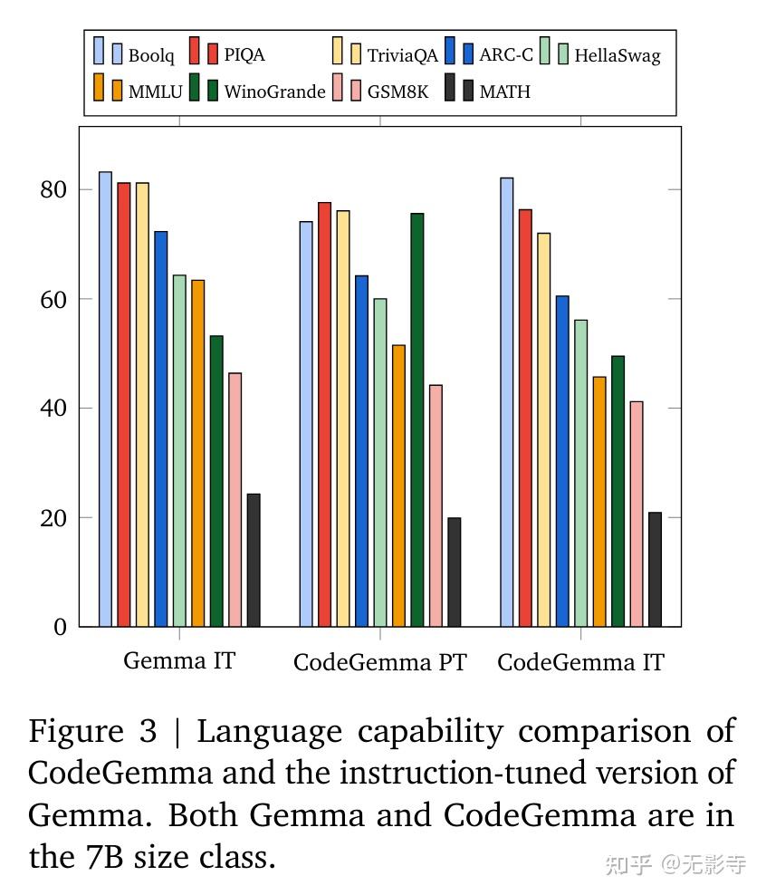 【LLM-code】CodeGemma：基于Gemma的代码模型 - 知乎