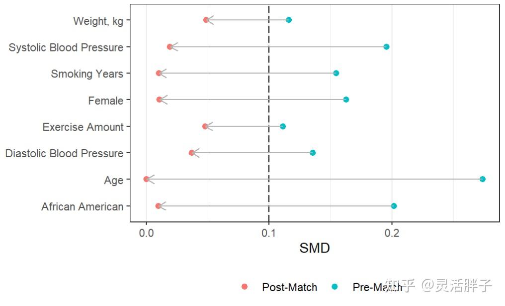 基于gtsummary快速生成PSM(倾向性评分)与逆概率加权（IPW）前后包含SMD的对比表 - 知乎