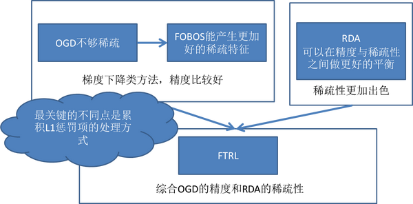 FTRL(Follow-the-regularized-Leader) - 知乎