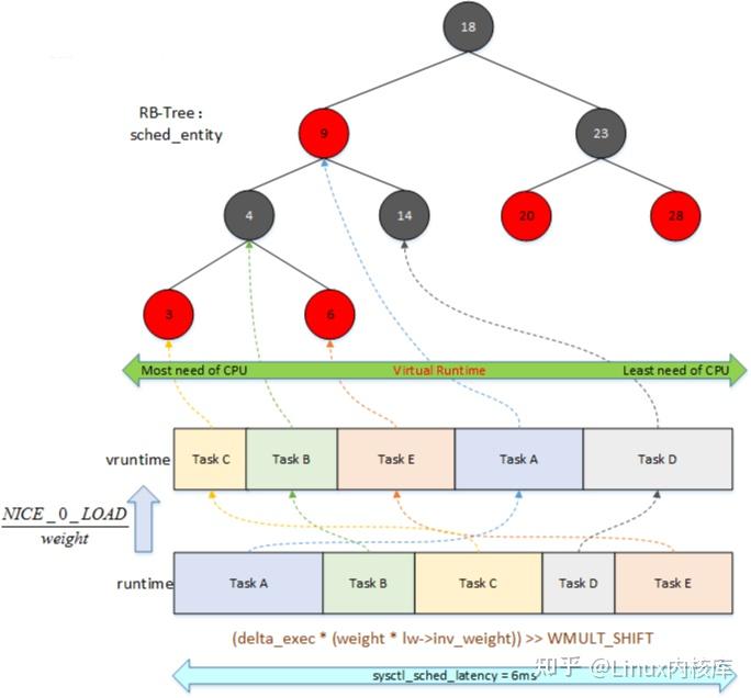 一文解析Linux进程调度-CFS调度器（从这三点入手~） - 知乎