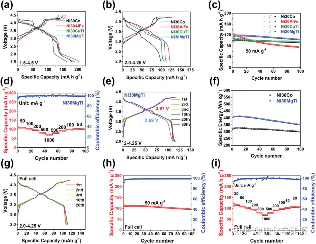 华南理工刘军、中科院深研院彭超AEM：稳定阴离子氧化反应的无钴层状氧化物钠电阴极材料 - 知乎