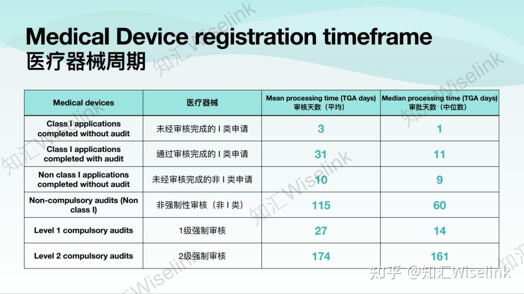 【干货】澳洲医疗器械TGA认证注册-完整版 - 知乎