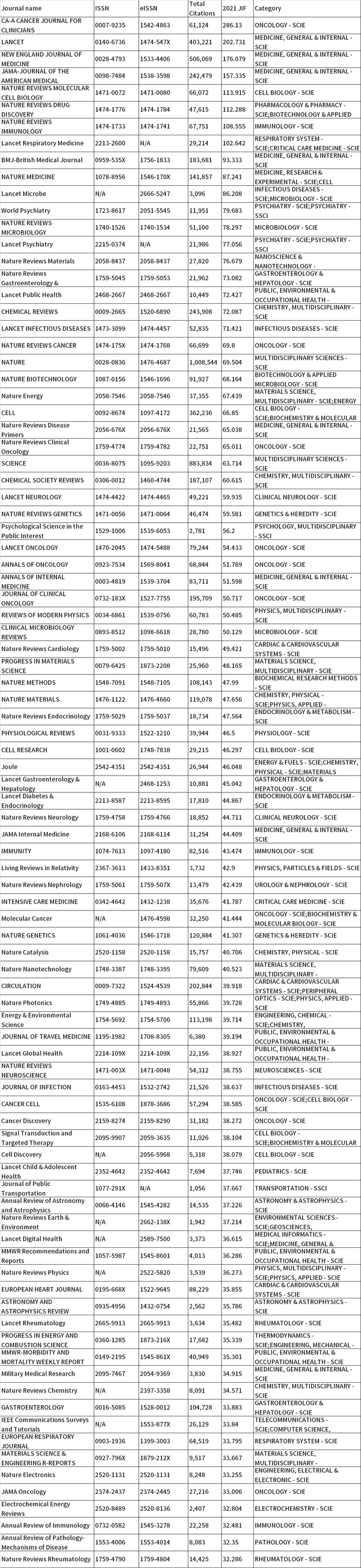 刚刚，2022年JCR正式发布（附最新影响因子名单） - 知乎