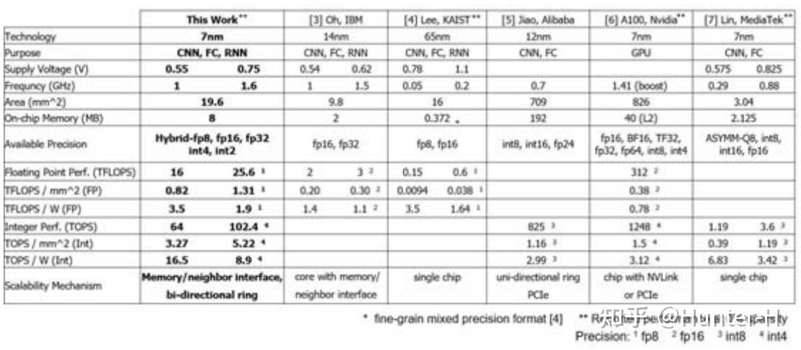 FP8 训练与AI 芯片 - 知乎