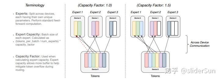 Switch Transformer：谷歌万亿参数的语言模型 - 知乎