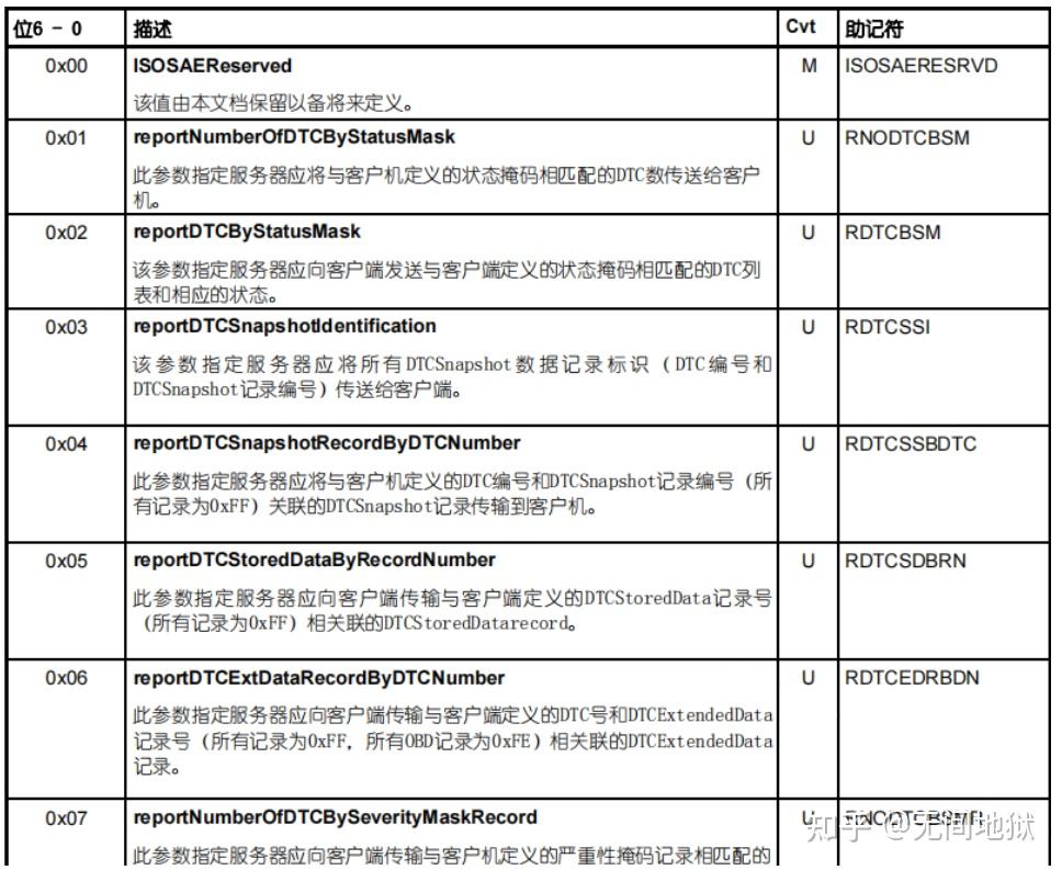 UDS诊断-DTC（14、19服务） - 知乎