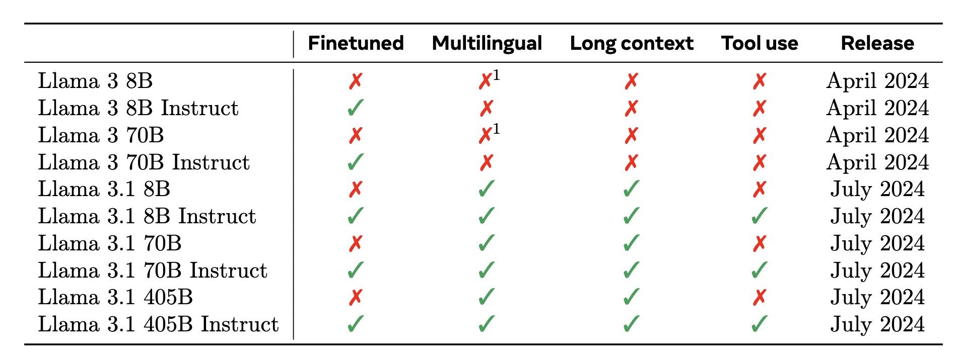 Llama 3技术报告 (1) - 知乎