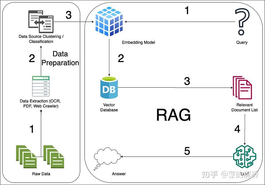 Advanced RAG Architecture 先进的 RAG 架构 - 知乎