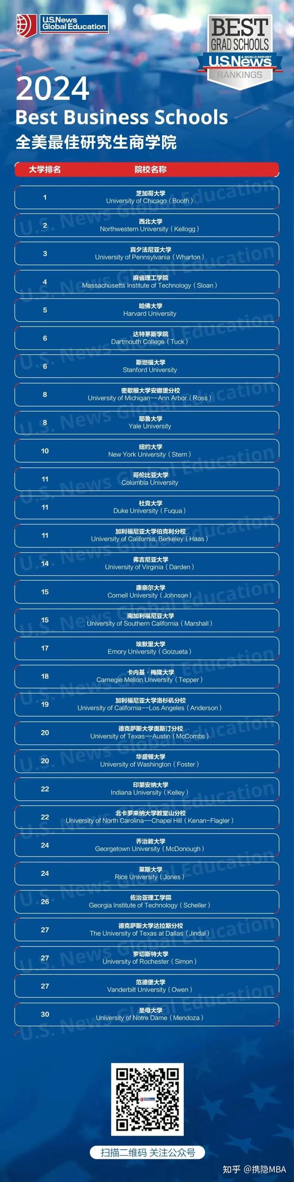 US News 2023-24MBA排名大解析｜一哥观察 - 知乎