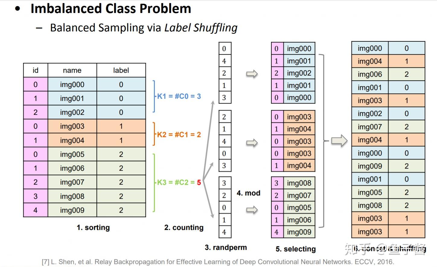 Label Shuffling - 知乎