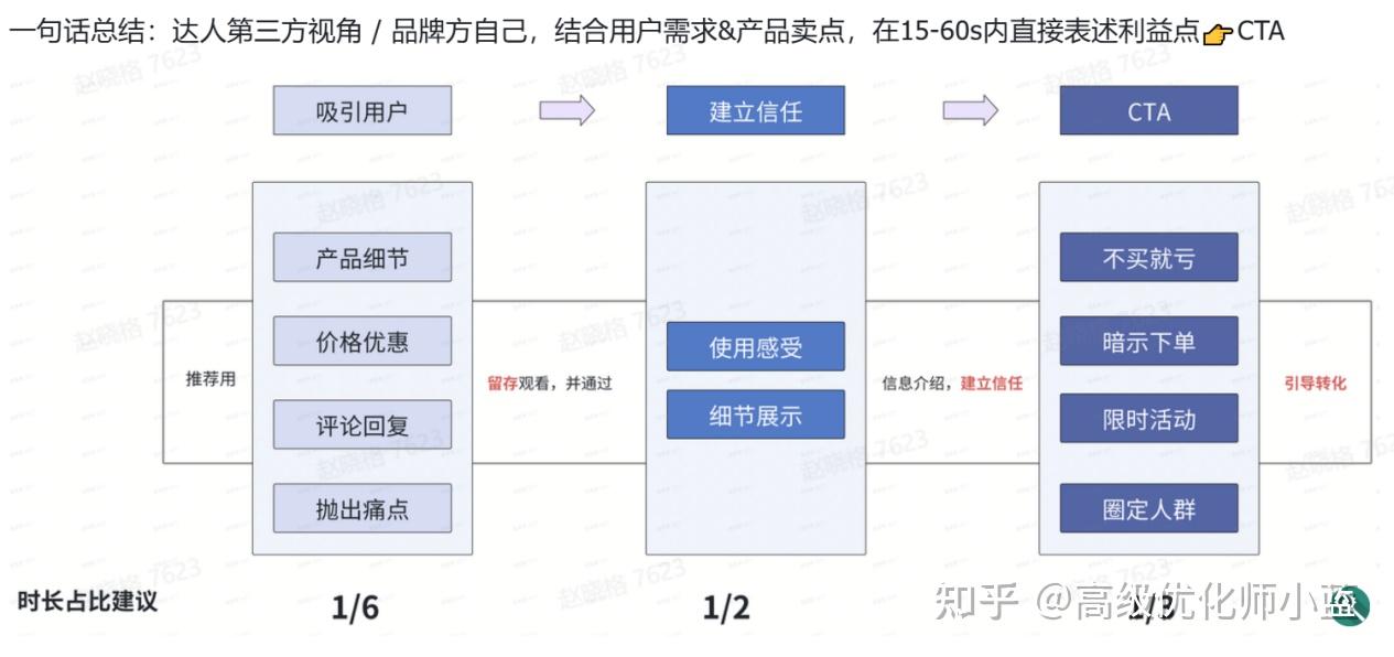 告别低效！GMV Max带你精准触达目标用户 - 知乎