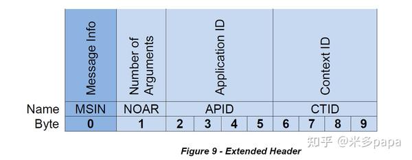AUTOSAR DLT (Diagnostic Log and Trace) - 知乎