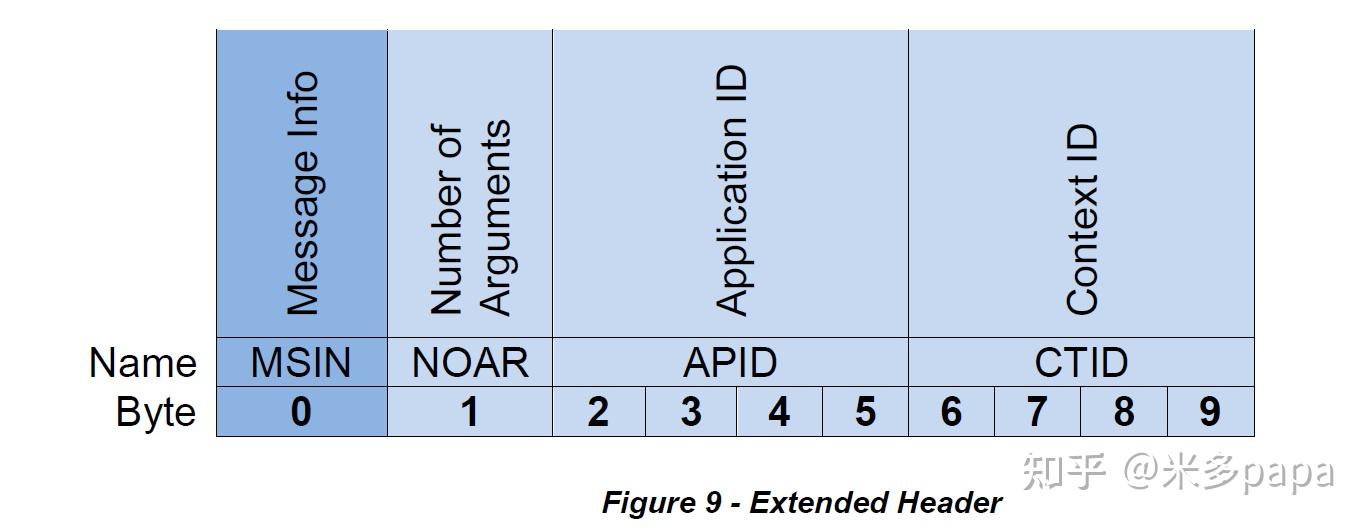 AUTOSAR DLT (Diagnostic Log and Trace) - 知乎