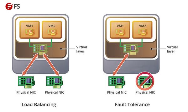 Windows NIC Teaming与Linux NIC Bonding基础知识全解析 - 知乎