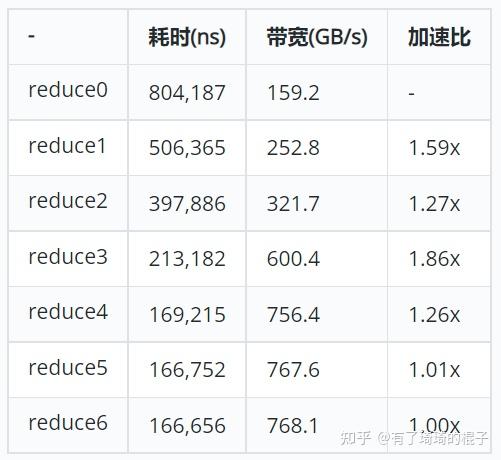 深入浅出GPU优化系列：reduce优化 - 知乎