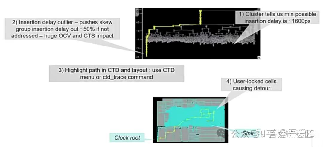SoC芯片复杂时钟结构的时钟树综合典型案例 - 知乎