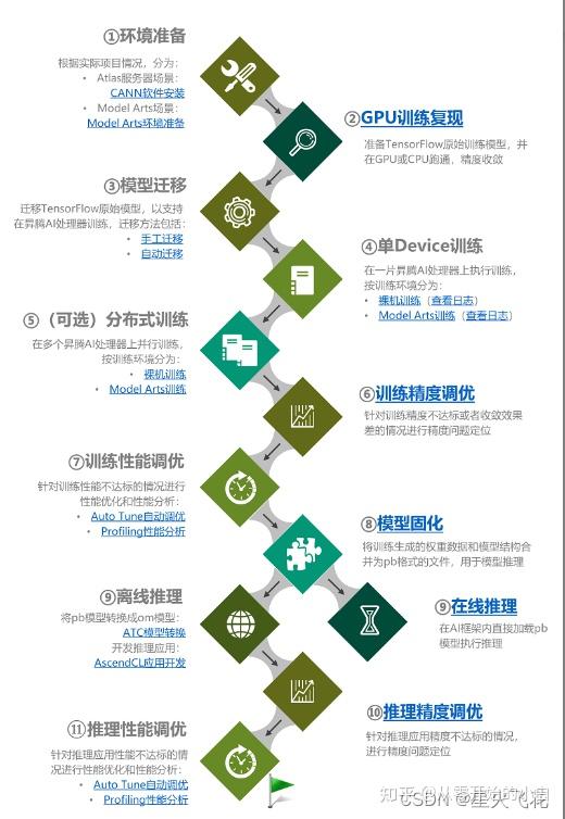 【2023 · Cann训练营第一季】晟腾ai入门课(tensorflow) 第二章 Tensorflow模型迁移and训练(上) 知乎