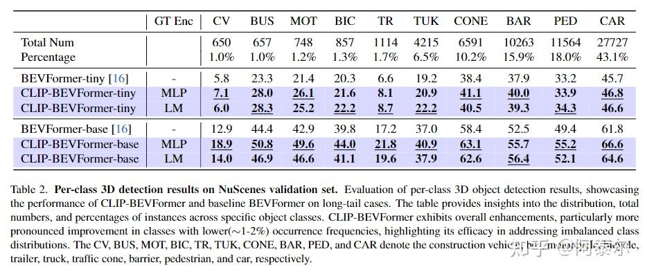 CLIP-BEVFormer：Enhancing Multi-View Image-Based BEV Detector with ...